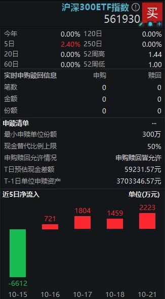 净流入4连阳！沪深300ETF指数(561930)受资金热捧 _中金在线财经号