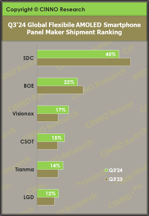 CINNO Research：第三季度全球AMOLED手机面板出货量约2.2亿片 同比增长25.3%_中金在线财经号