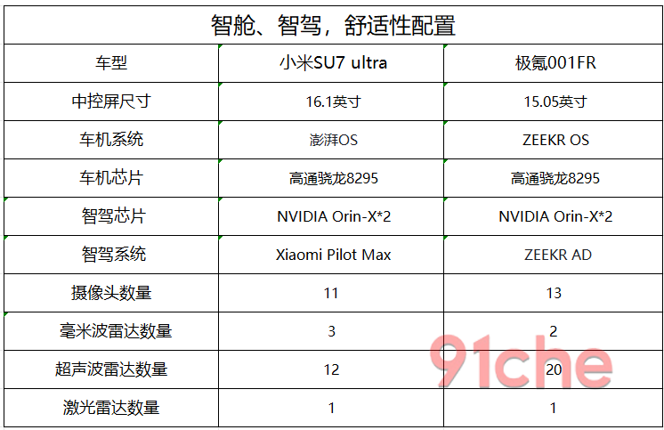 小米SU7 Ultra来了，比它便宜五万多的极氪001FR还会有市场吗？_中金在线财经号
