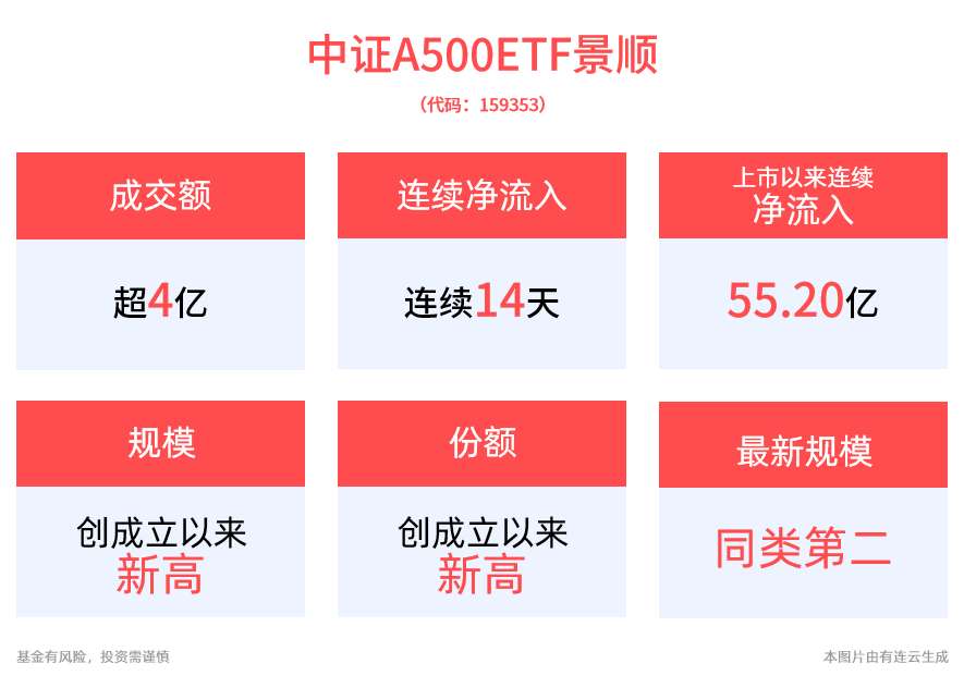 中证A500ETF景顺(159353)交投活跃半日成交超4亿元，联接基金今日结募！_中金在线财经号