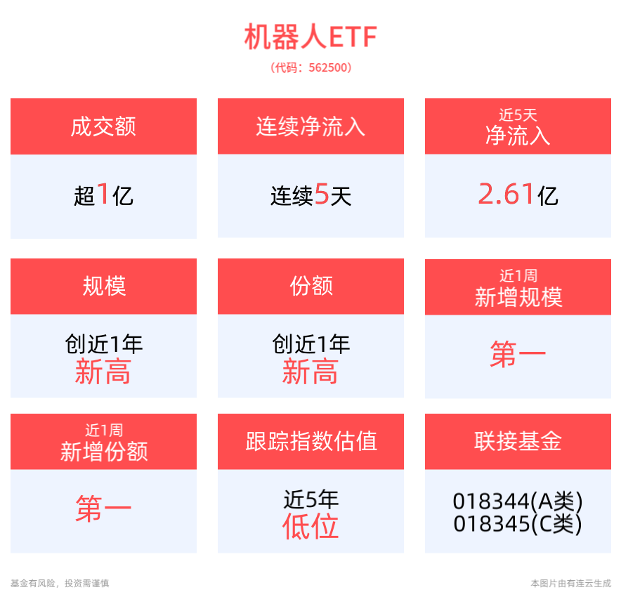 小幅回调，机器人ETF(562500)连续5天净流入超2.6亿元！_中金在线财经号