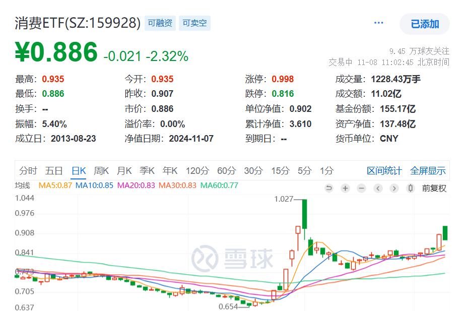 消费有望获得持续刺激，规模最大的消费ETF(159928)连续4天资金净流入，合计吸金超9亿元，今日盘中再获净申购4.5亿份！_中金在线财经号