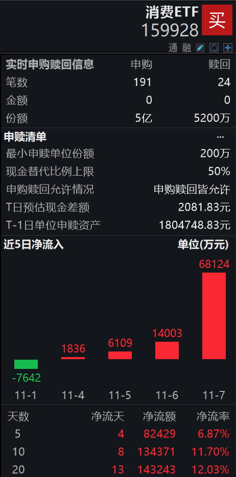 消费有望获得持续刺激，规模最大的消费ETF(159928)连续4天资金净流入，合计吸金超9亿元，今日盘中再获净申购4.5亿份！_中金在线财经号