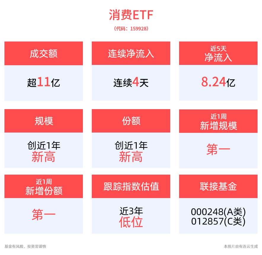 消费有望获得持续刺激，规模最大的消费ETF(159928)连续4天资金净流入，合计吸金超9亿元，今日盘中再获净申购4.5亿份！_中金在线财经号