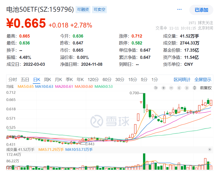 新能源核心赛道走强，多氟多涨停，同类规模最大的电池50ETF(159796)放量大涨近3%，光伏龙头ETF(516290)涨超1%连续2日吸金！_中金在线财经号