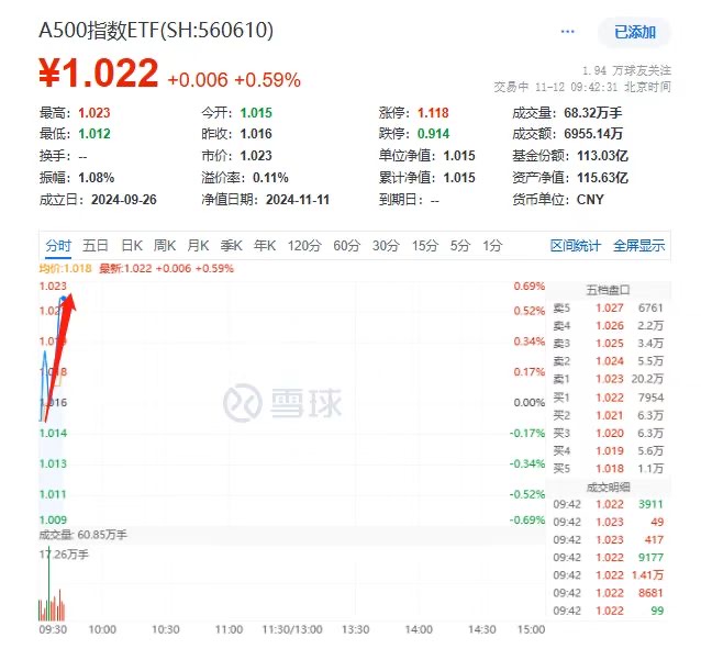 开盘上攻！百亿A500指数ETF(560610)延续强势，天华新能、君正集团、东华软件领涨 _中金在线财经号