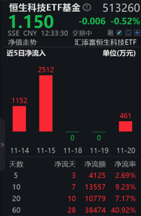 快手DAU首超四亿！费率最低的恒生科技ETF基金(513260)盘中小幅回调，资金汹涌而入，近60日“吸金”超3.8亿元，份额、规模双双创新高！_中金在线财经号