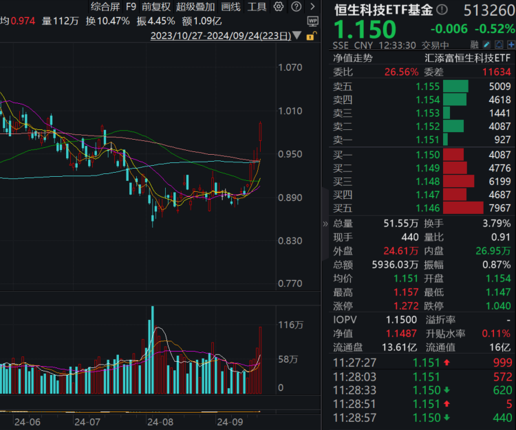 快手DAU首超四亿！费率最低的恒生科技ETF基金(513260)盘中小幅回调，资金汹涌而入，近60日“吸金”超3.8亿元，份额、规模双双创新高！_中金在线财经号