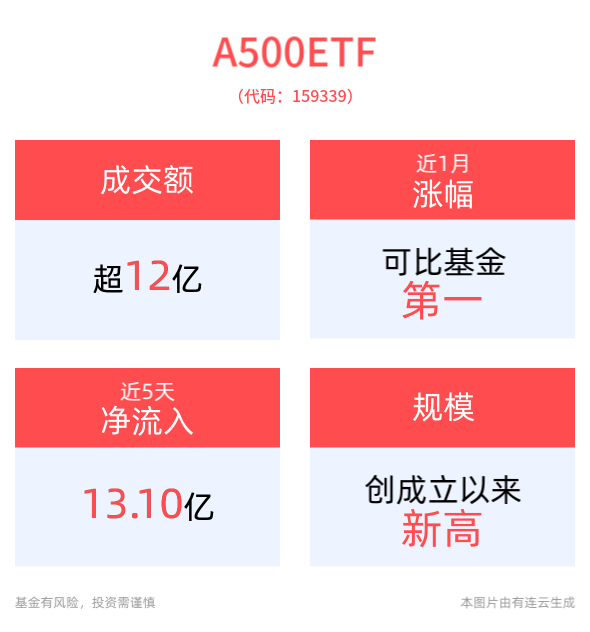 中证A500指数具备稳定盈利能力、高股息的特征，A500ETF(159339)盘中成交额已超12亿元，近5个交易日合计“吸金”13.10亿元_中金在线财经号