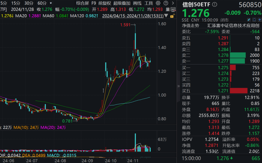 赵晓光:产业进阶根本动力——人工智能+科研产业化！规模最大的信创50ETF(560850)冲高回落，近20日净流入超1.3亿元！机构复盘信创三轮行情_中金在线财经号