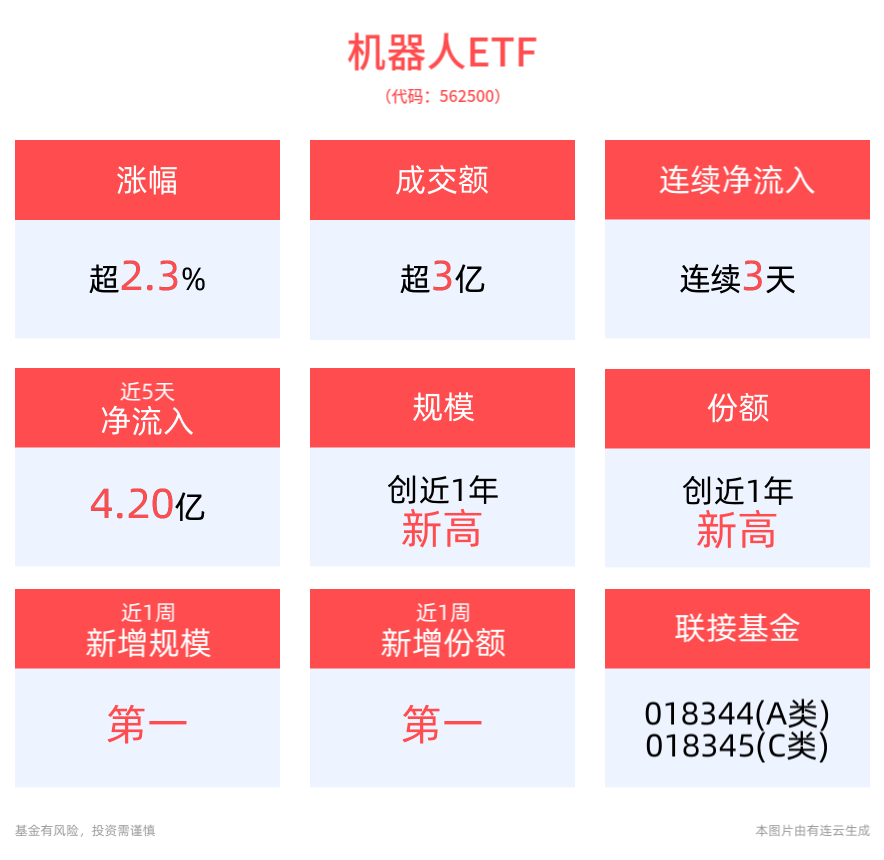 延续强势！机器人ETF(562500)涨超2.3%，近1月流入超10亿！规模份额均创近一年新高_中金在线财经号
