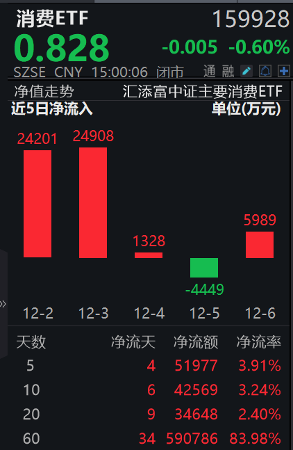重磅会议强调“大力提振消费”，表述与历史相比有何变化？规模最大的消费ETF(159928)资金提前“埋伏”，近60日“吸金”近60亿元！_中金在线财经号