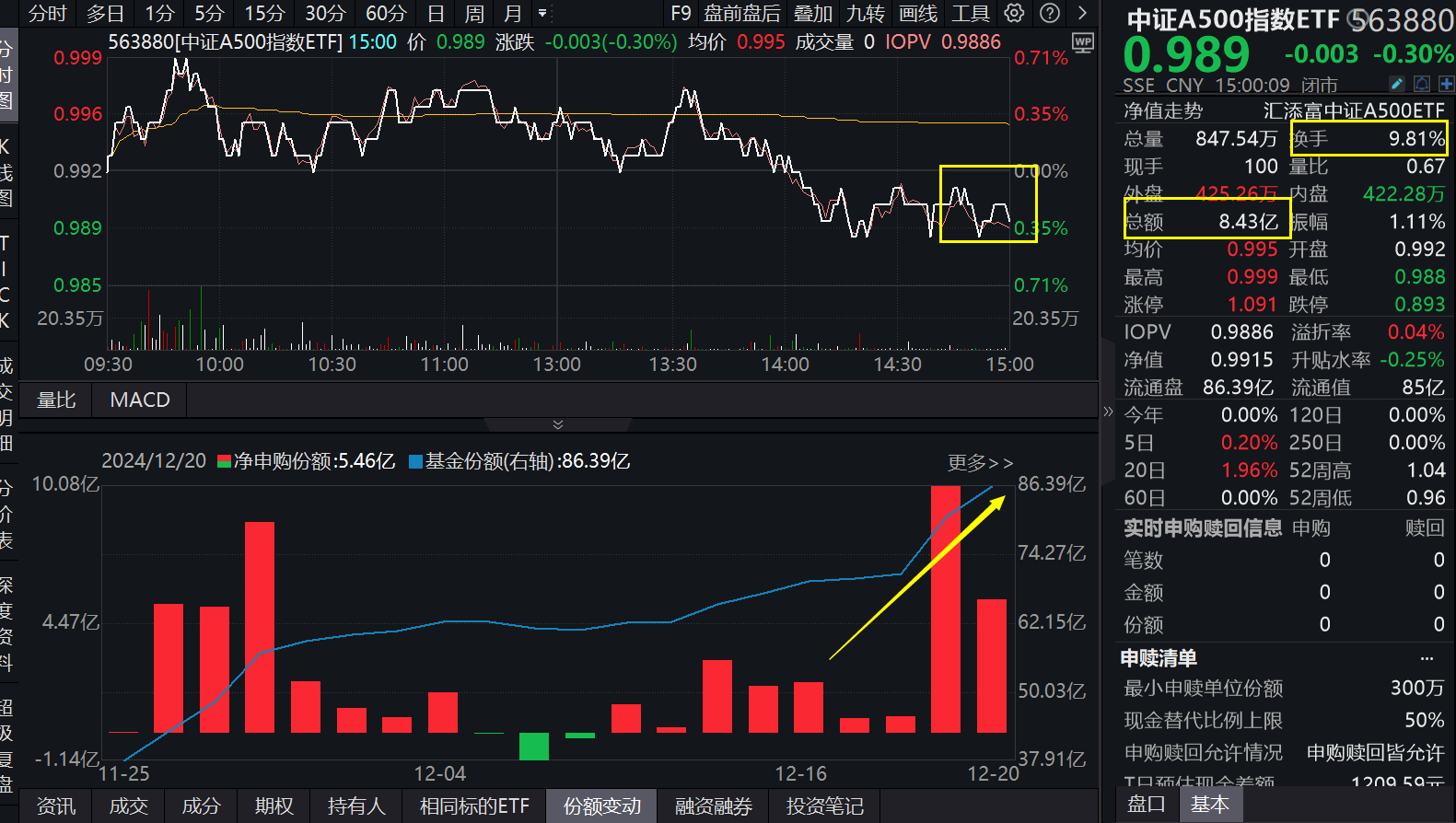 四大行新高，微盘股退潮，什么信号？“幸运基”中证A500指数ETF(563880)昨日盘中溢价频现，连续10日累计吸金超25亿元！_中金在线财经号