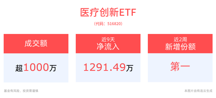 医疗创新ETF(516820)近2周新增份额显著，居同类产品首位，全国中医药科技工作会议在京召开_中金在线财经号