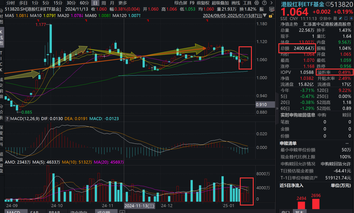港股银行集体冲高，港股红利ETF基金(513820)逆市冲击3连涨，标的指数股息率超8%，资金连续9日增仓累计近4700万_中金在线财经号