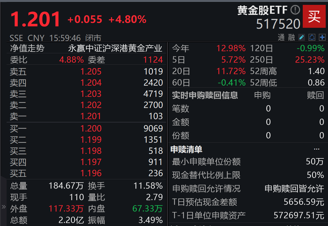 金价新高不断下，黄金股ETF(517520)节后首日涨近5%，成交额超2亿，成份股山东黄金、赤峰黄金涨超8%_中金在线财经号