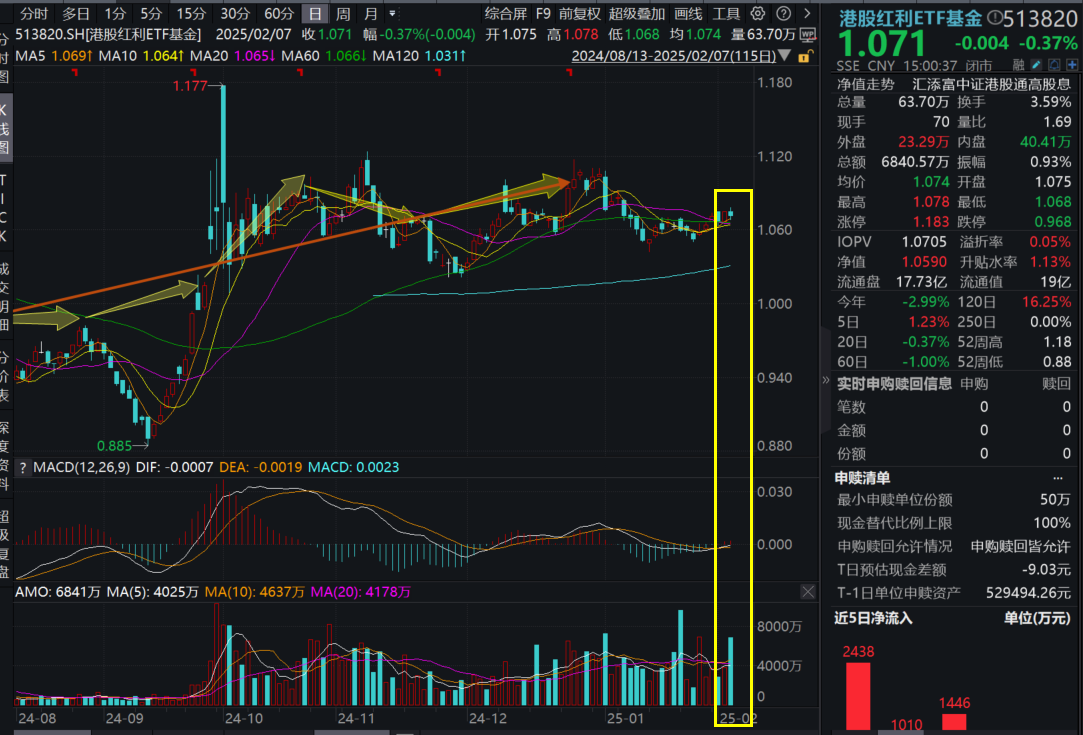 科技继续狂欢，资金依旧诚实？港股红利ETF基金(513820)全天成交额爆增80%，资金连续20日出手增仓超3.8亿元，什么信号？_中金在线财经号