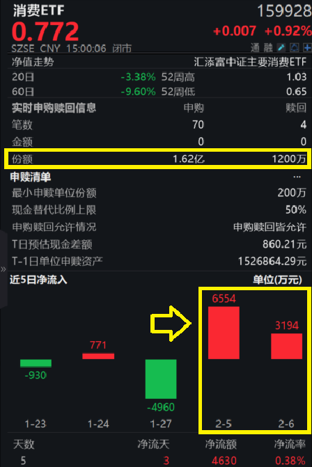 大消费交投火热！规模最大的消费ETF(159928)放量收涨近1%，全天获资金增仓1.5亿份！机构：春节假期出行与消费表现强劲！_中金在线财经号
