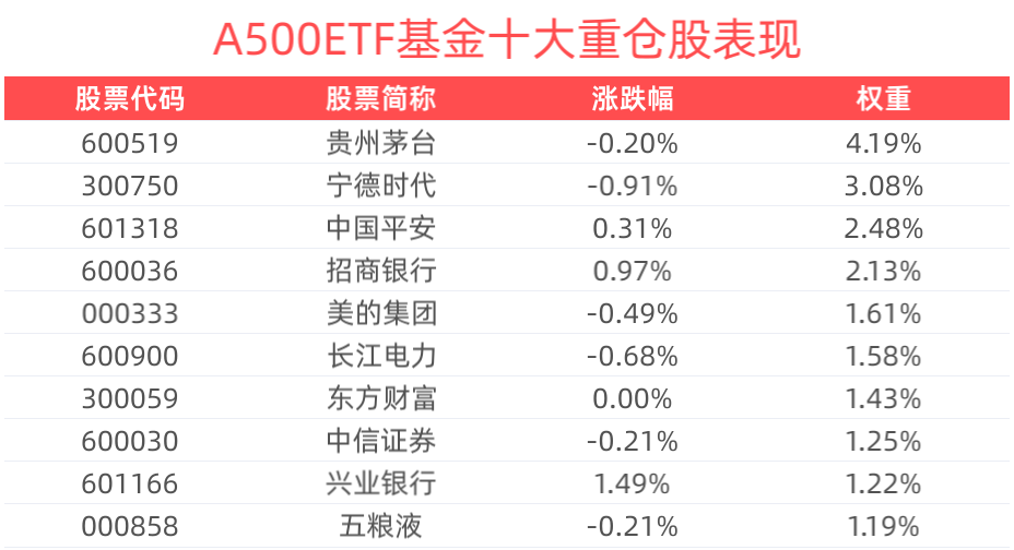 A股“慢牛”行情可期，A500ETF基金(512050)交投活跃，盘中成交额已超32亿元_中金在线财经号
