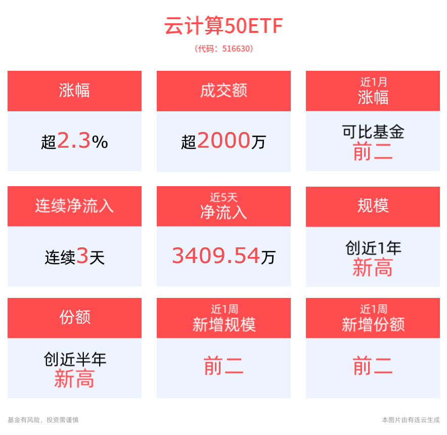 DeepSeek催化AI行情扩散，云计算50ETF(516630)上涨2.31%，近3天获得连续资金净流入_中金在线财经号