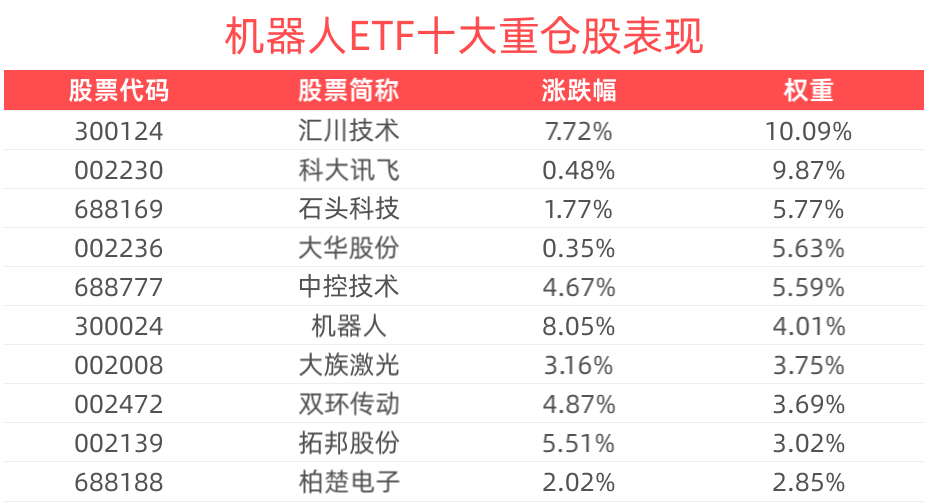 午后机器人板块持续强势，机器人ETF(562500)涨超5.4%，多股涨停_中金在线财经号