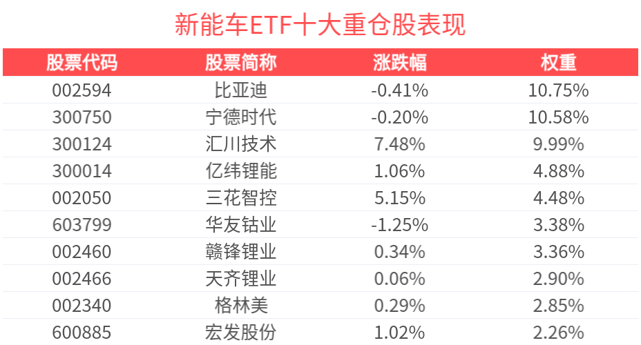 新能车ETF(515700)涨超2%，全固态电池预计2027年开始装车_中金在线财经号