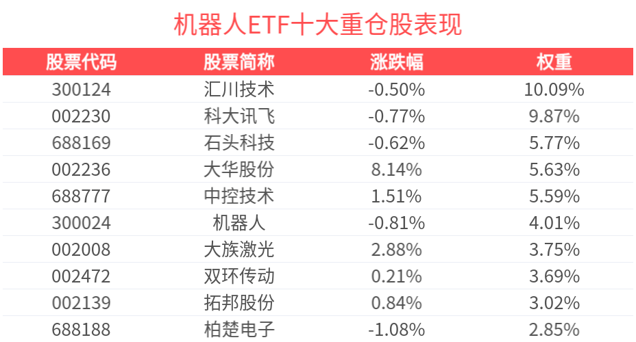 成交额超9亿元，机器人ETF(562500)冲击4连涨！_中金在线财经号
