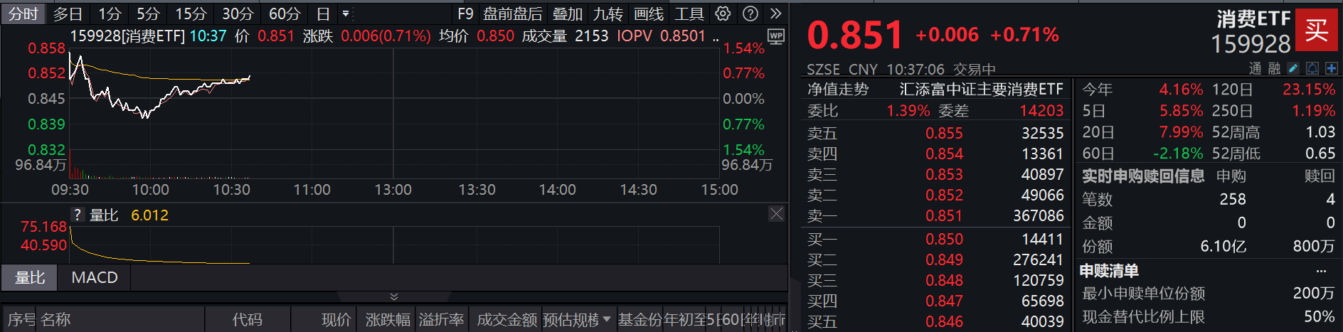《提振消费专项行动方案》火热出炉，浙江省接力实施生育补贴！消费ETF(159928)涨近1%获巨资净申购超6亿份！_中金在线财经号