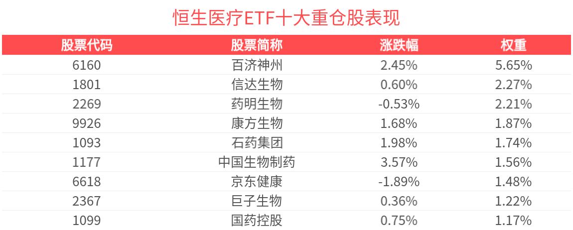 行动方案或助医疗消费企稳回升，恒生医疗ETF(513060)涨超1%，成交额已超10亿元_中金在线财经号