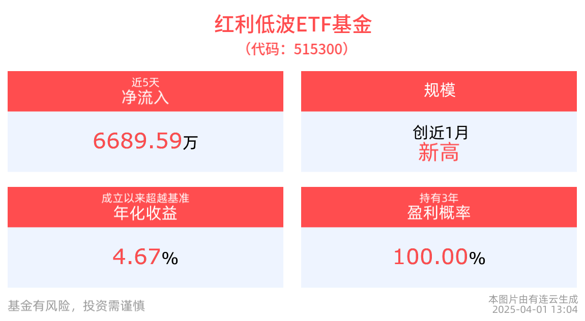 红利资产仍是穿越周期的“压舱石”，红利低波ETF基金(515300)规模创近1月新高！_中金在线财经号