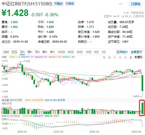 单日放量显著，中证红利ETF(515080)盘中成交破7亿！ _中金在线财经号