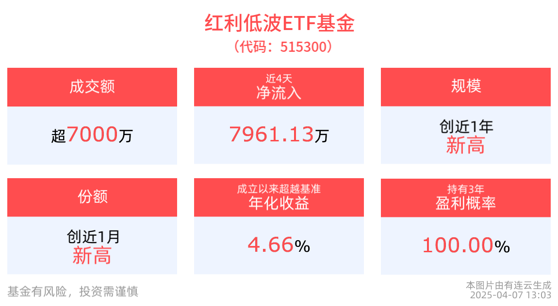 防御性凸显，红利低波ETF基金(515300)近4日“吸金”近8000万元_中金在线财经号