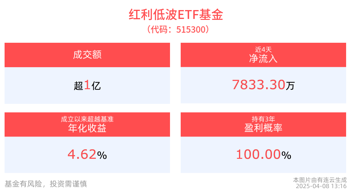 红利低波ETF基金(515300)午后涨近1%，近4日“吸金”7800万元_中金在线财经号