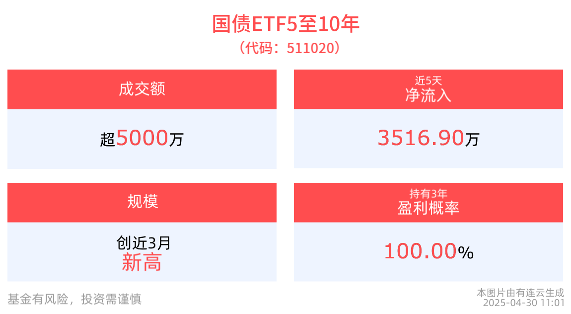 公司债ETF(511030)盘中上涨6bp，国债ETF5至10年(511020)规模创近3月新高，机构：债市当前处于等待收益率下行的阶段_中金在线财经号