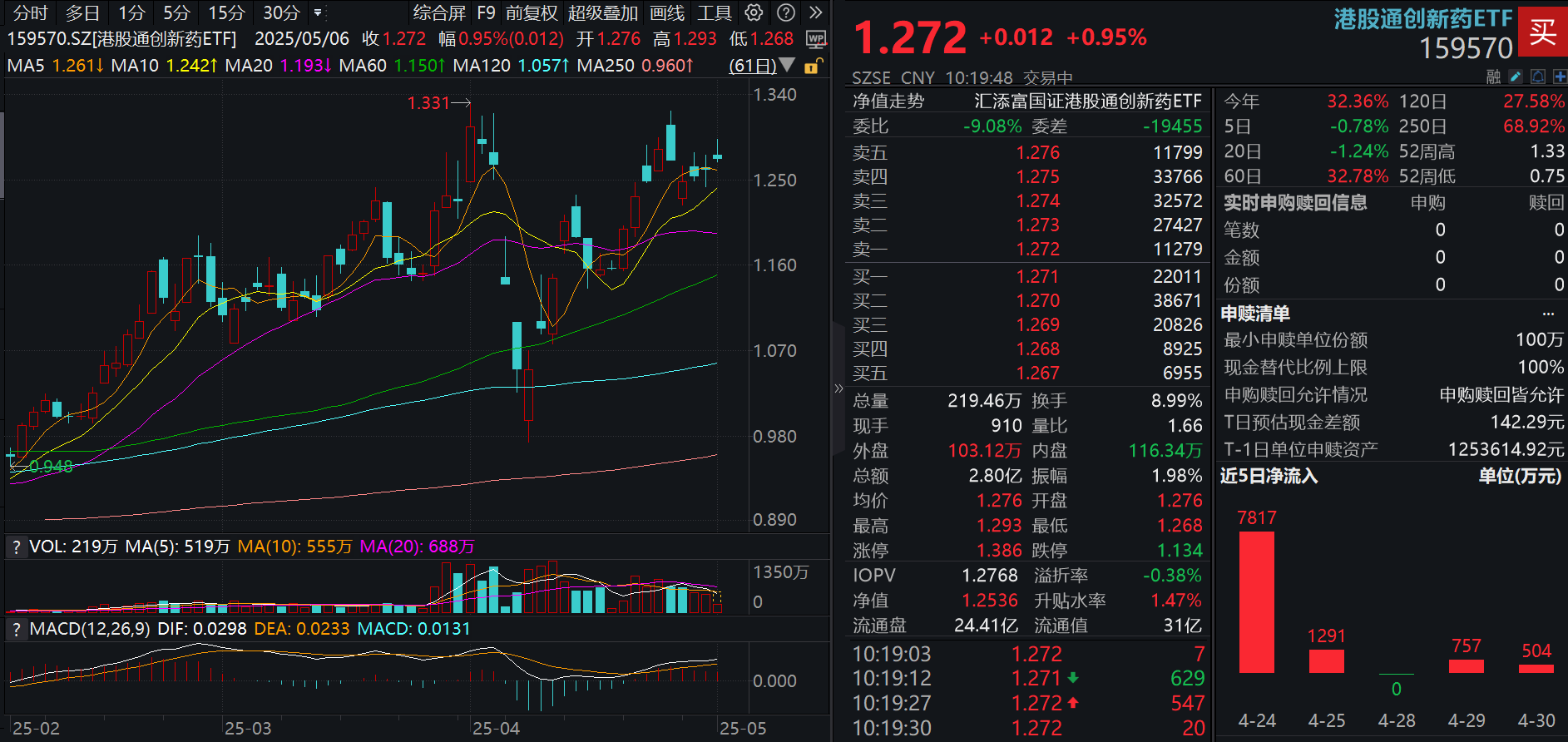 港药强势，同类规模最大的港股通创新药ETF(159570)盘中涨超2%冲击3连涨，最新基金份额创新高！_中金在线财经号