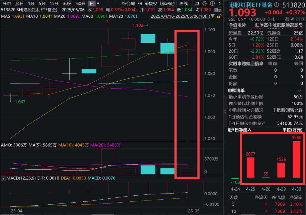 海丰国际飙涨超7%，Q1营收增近四成！港股红利ETF基金(513820)震荡收涨，指数最新股息率达8.9%！资金再度涌入红利资产，什么信号？_中金在线财经号