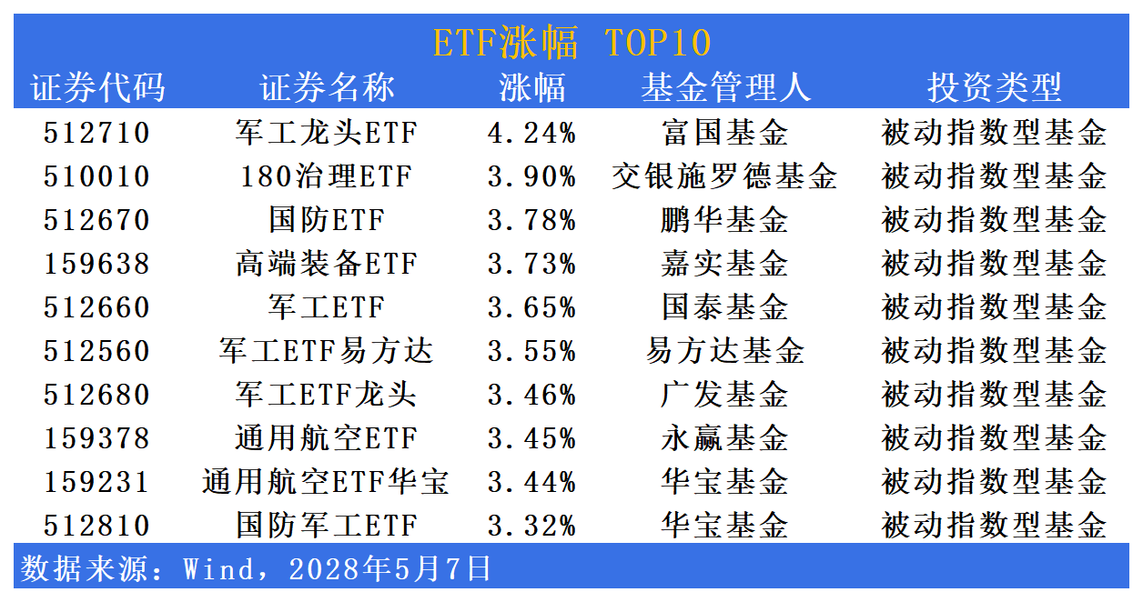 ETF市场日报 | 国防军工板块ETF集体领涨，环球医药相关ETF回调显著_中金在线财经号