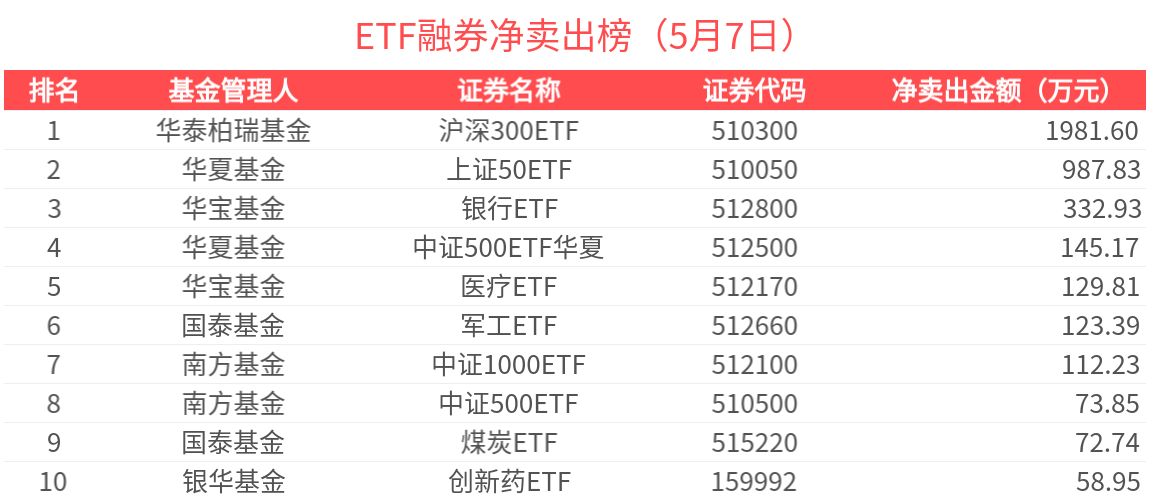 ETF融资榜 | 港股科技30ETF(513160)杠杆资金加速流入，近11天累计净买入2433.34万元_中金在线财经号
