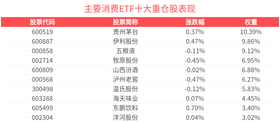 资本市场热点轮动，消费板块或迎机遇，主要消费ETF(159672)冲击5连涨_中金在线财经号