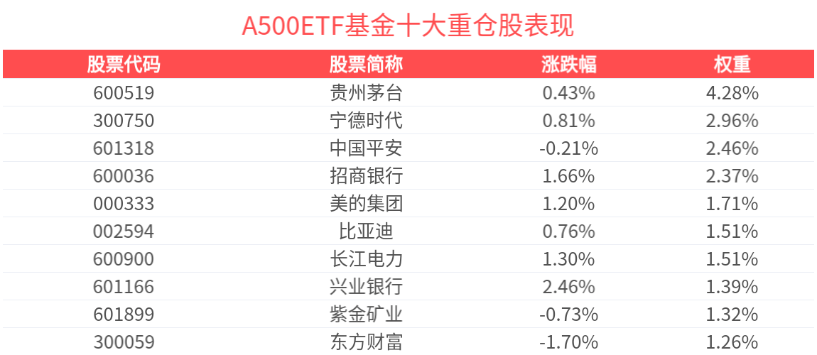结构性流入助力资本市场稳定活跃，A500ETF基金(512050)连续3天净流入_中金在线财经号