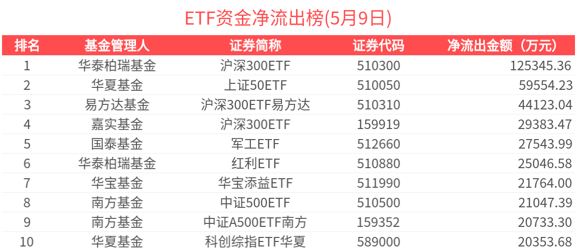 ETF资金榜(5月9日) | 短融ETF(511360)获大资金关注；多只A系列宽基遭持续净流出_中金在线财经号