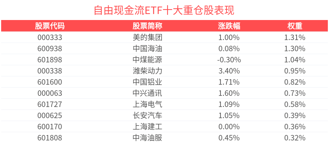 成交额超1.2亿元，最低费率一档的自由现金流ETF(159201)连续3天净流入1.58亿元_中金在线财经号