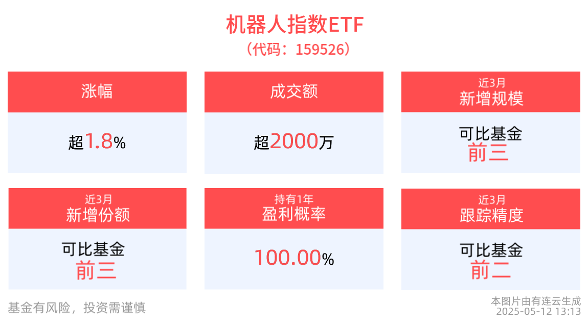 人形机器人订单需求旺盛，机器人指数ETF(159526)午后上涨1.80%_中金在线财经号