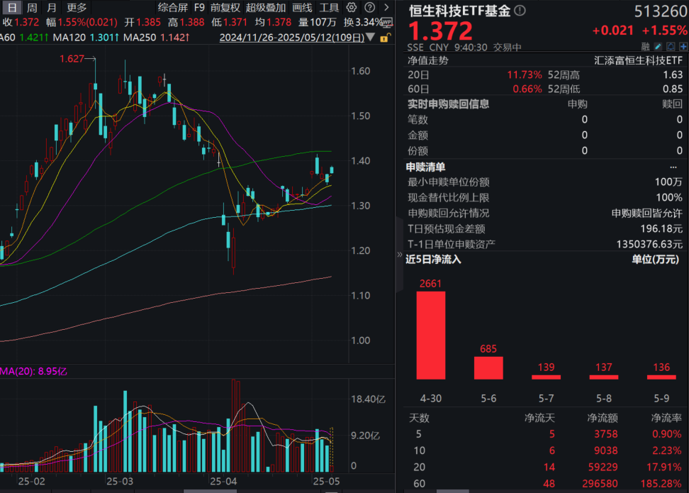重要会谈新进展，恒科大幅高开！恒生科技ETF基金(513260)猛涨2%！机构：政策环境改善，资金流入边际增加_中金在线财经号