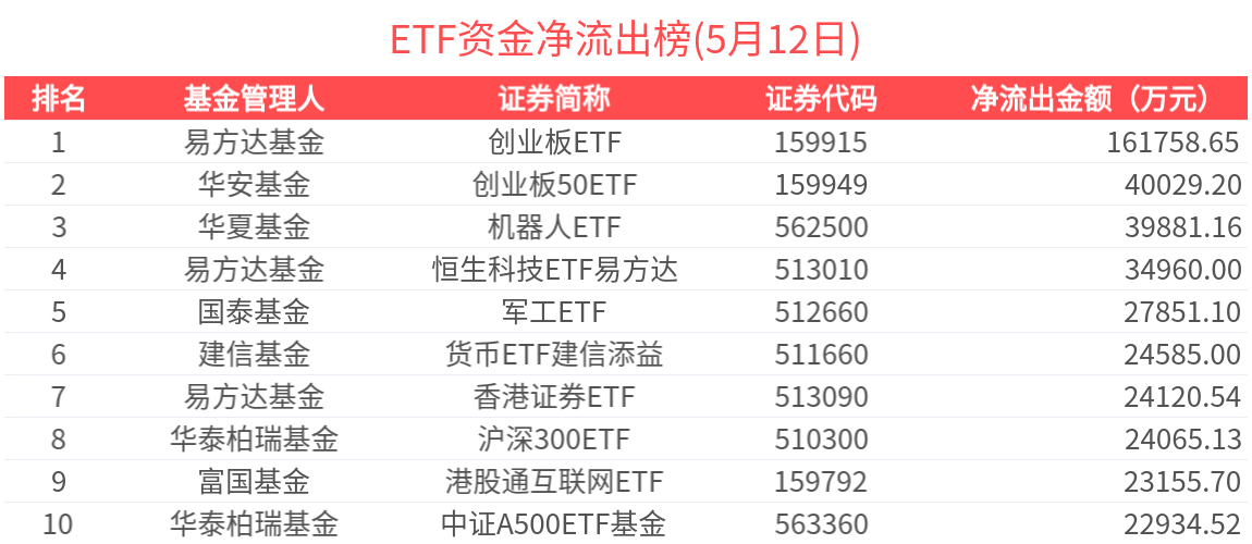 ETF资金榜(2025年5月12日) | 港股通红利ETF(513530)资金加速流入，科创板块备受市场关注_中金在线财经号