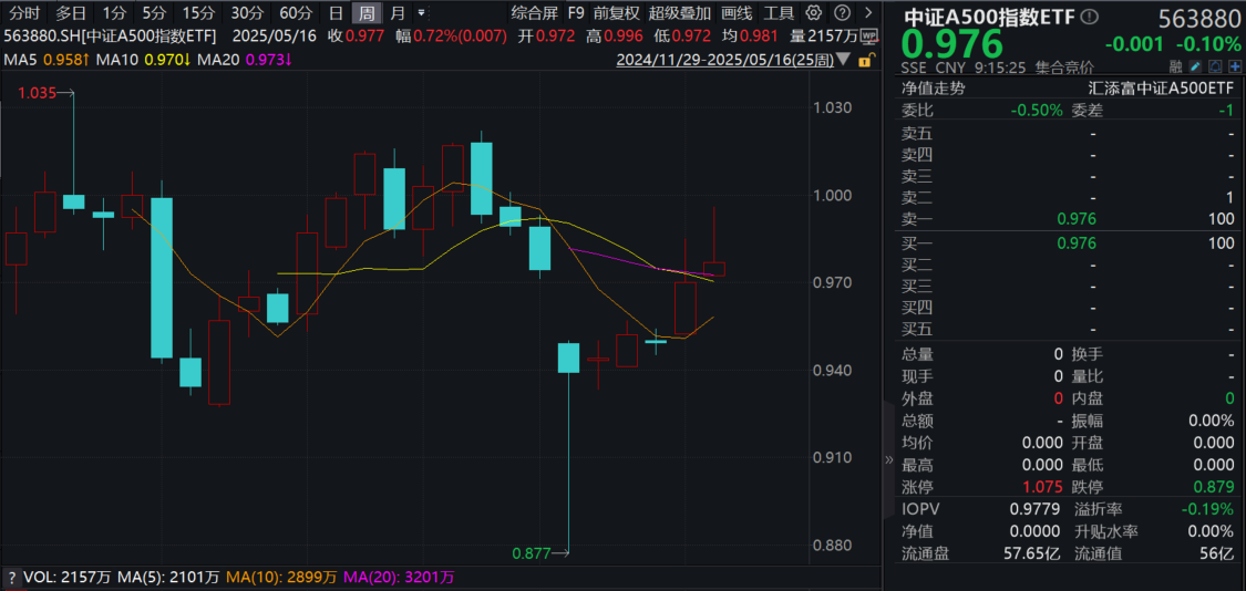更大力度“引长钱”，核心资产再受关注！中证A500指数ETF(563880)喜提周线两连阳！_中金在线财经号