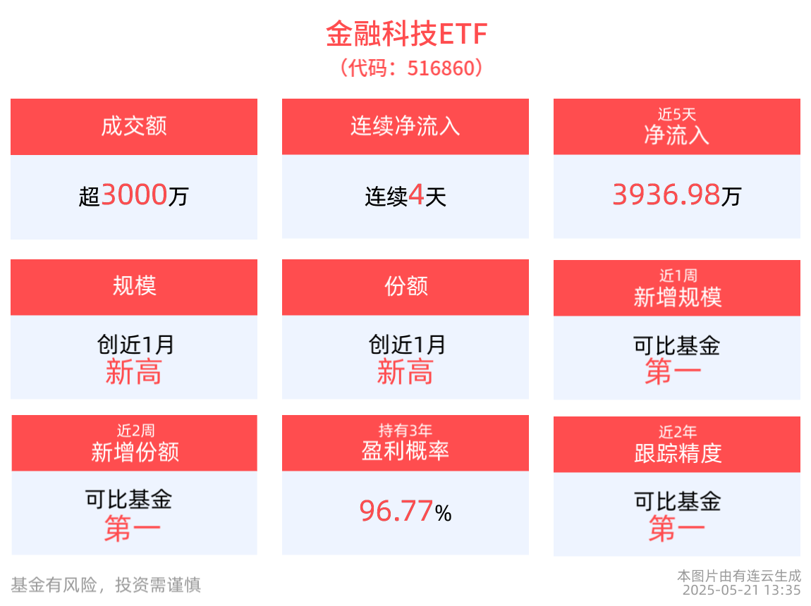 金融科技行业整体景气度有望持续提升，金融科技ETF(516860)连续4天净流入_中金在线财经号
