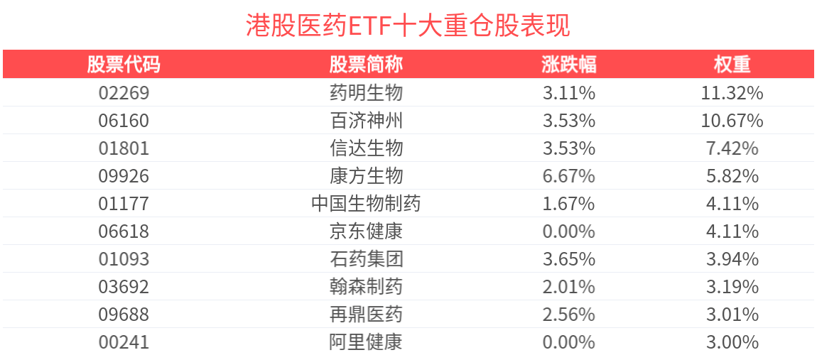 港股医药ETF(159718)涨超2%冲击4连涨，医疗创新ETF(516820)冲击3连涨，机构：创新药有望持续作为2025年医药板块主线_中金在线财经号