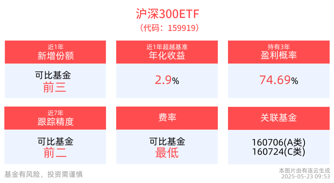 A股市场估值仍具有性价比，沪深300ETF(159919)红盘震荡_中金在线财经号
