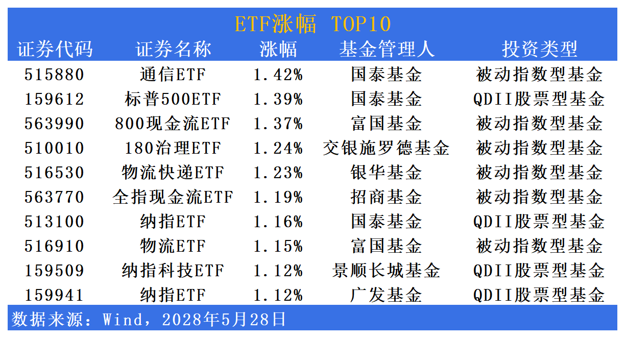 ETF市场日报 | 多只美股跨境ETF涨幅居前！中概互联、半导体板块回调_中金在线财经号